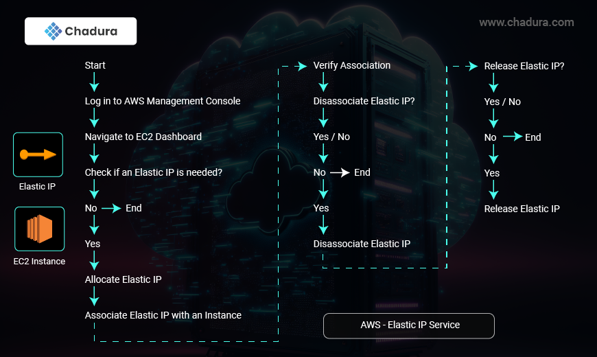 Blogs Aws Deployment Framework A Visual Flowchart For Ec2 S3 And Elastic Ip Setup